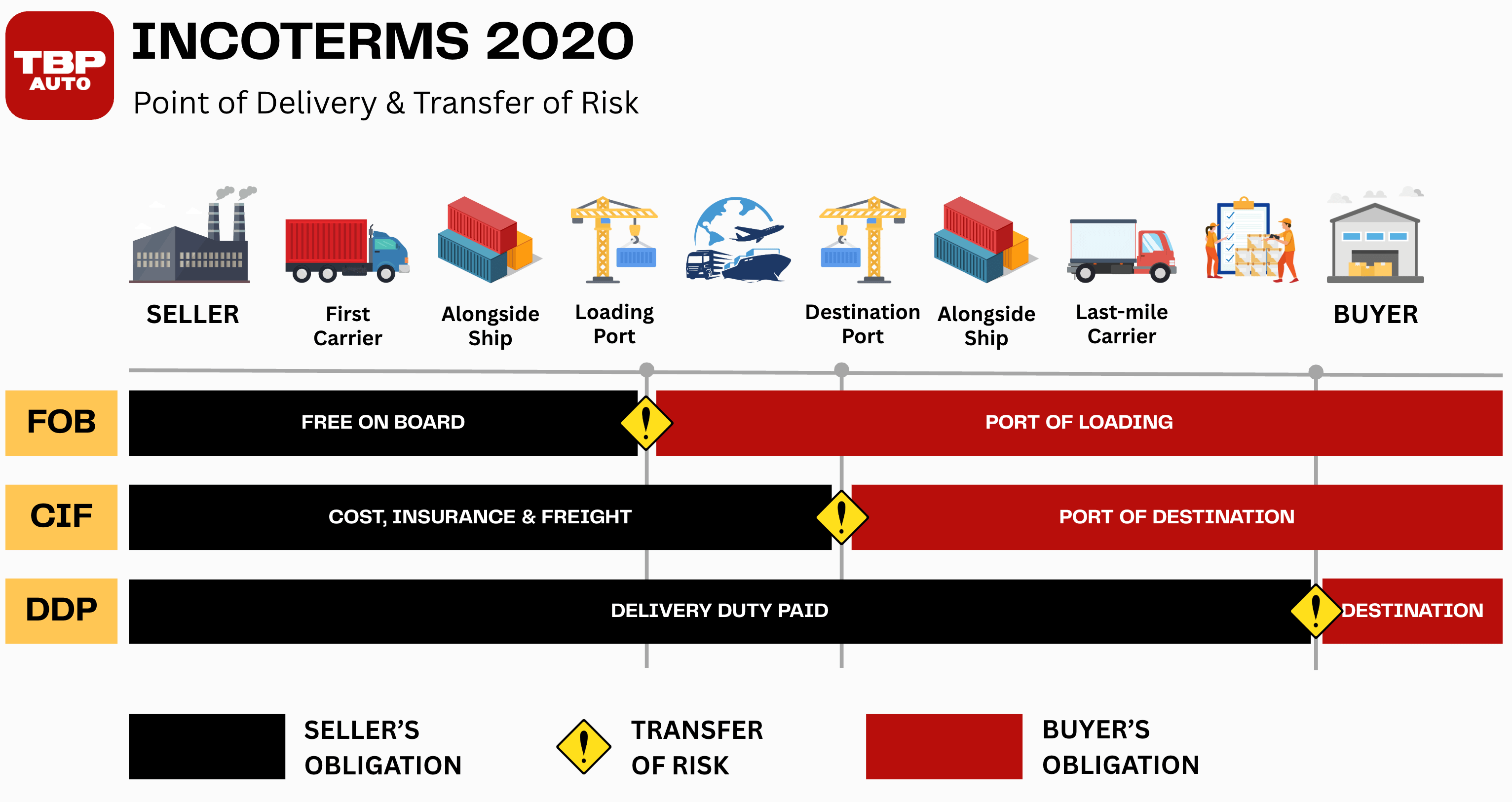 TBP | Understanding FOB, CIF, and DAP Shipping Incoterms for Brake Drum ...